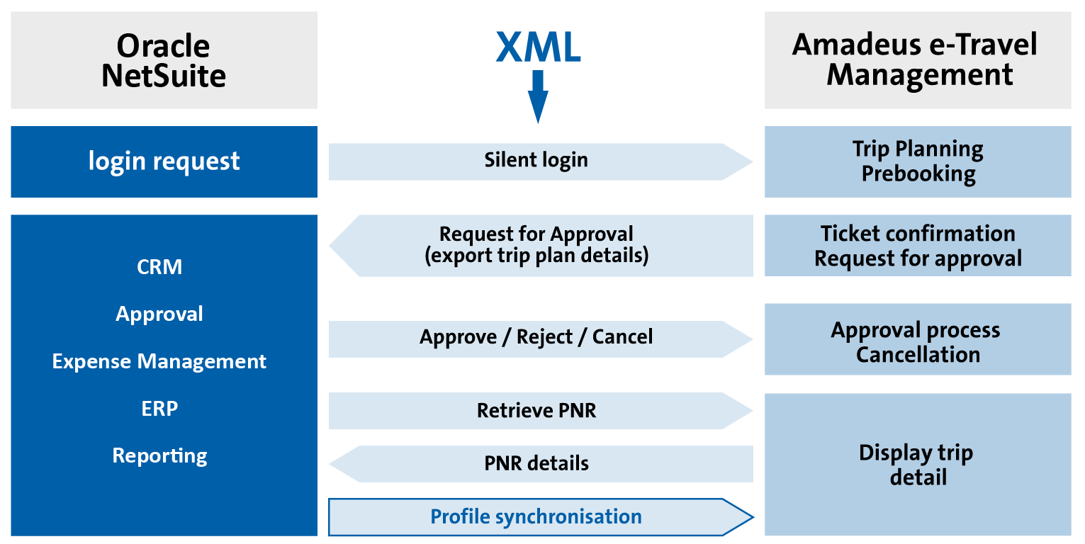 Best ERP for travel industry and Amadeus GDS integration